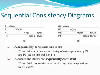 DC_M5_L2_Data Centric Consistency (1).pdf