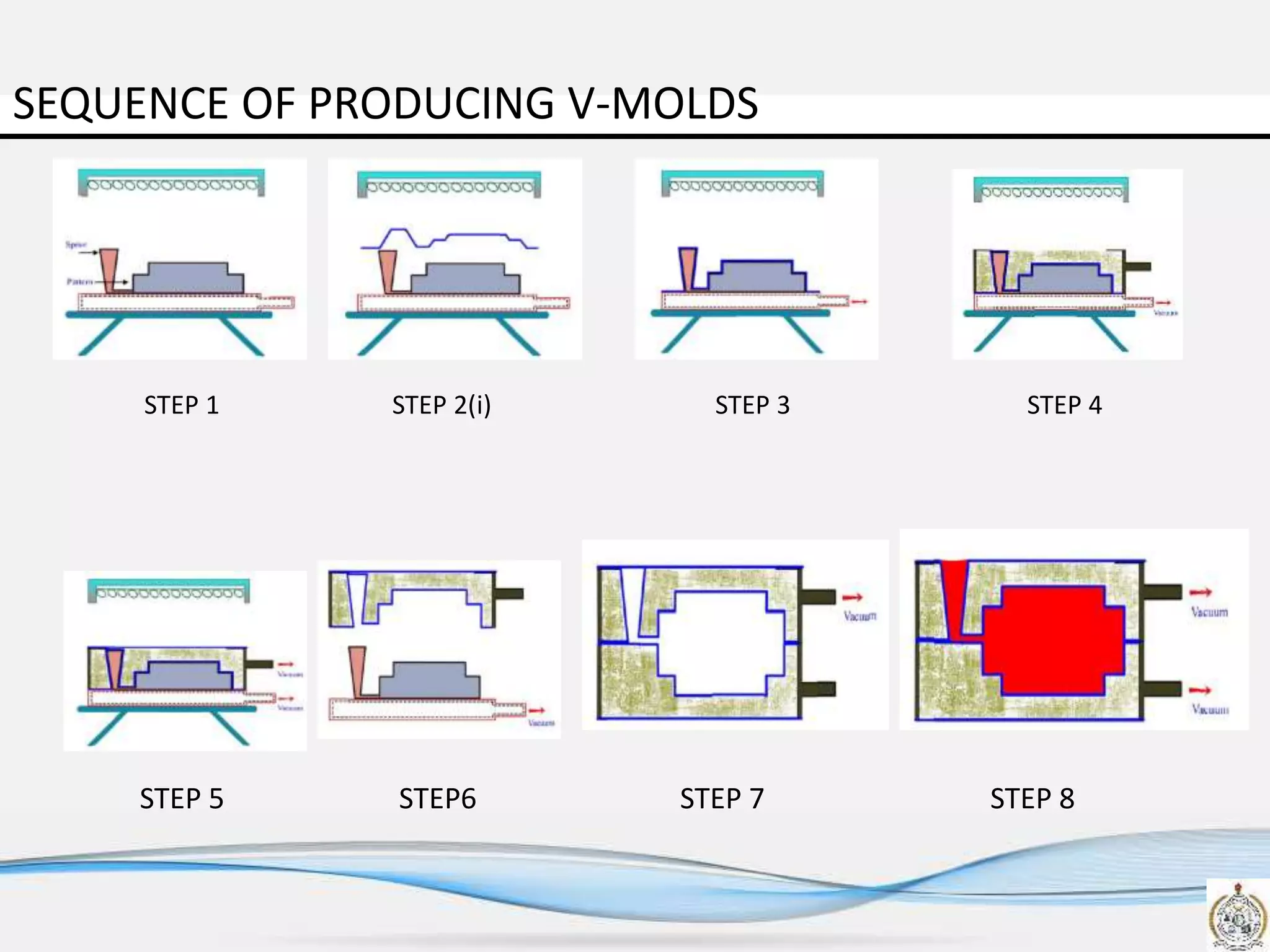 Vacuum Sealed Molding | PPTX