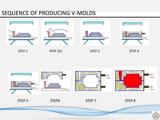 Vacuum Sealed Molding | PPT