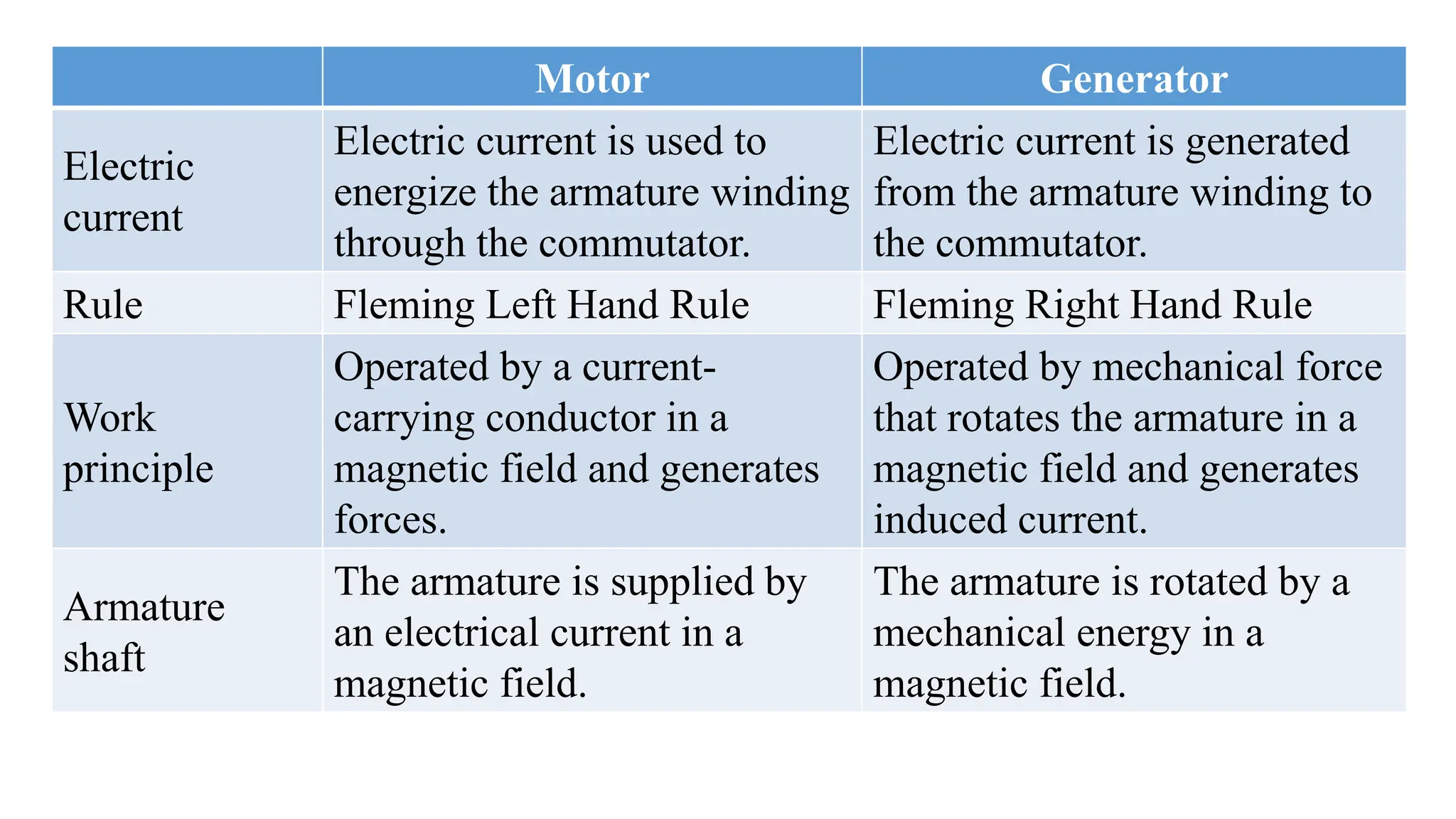 DC MACHINE-Motoring and generation, Armature circuit equation | PPTX