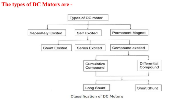 DC MACHINE-Motoring and generation, Armature circuit equation | PPTX ...