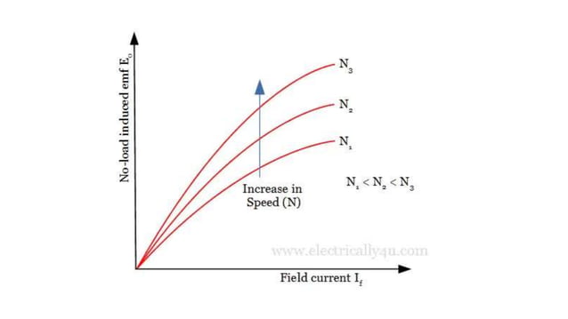 DC MACHINE-Motoring and generation, Armature circuit equation | PPTX ...