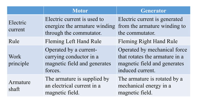 DC MACHINE-Motoring and generation, Armature circuit equation | PPTX ...