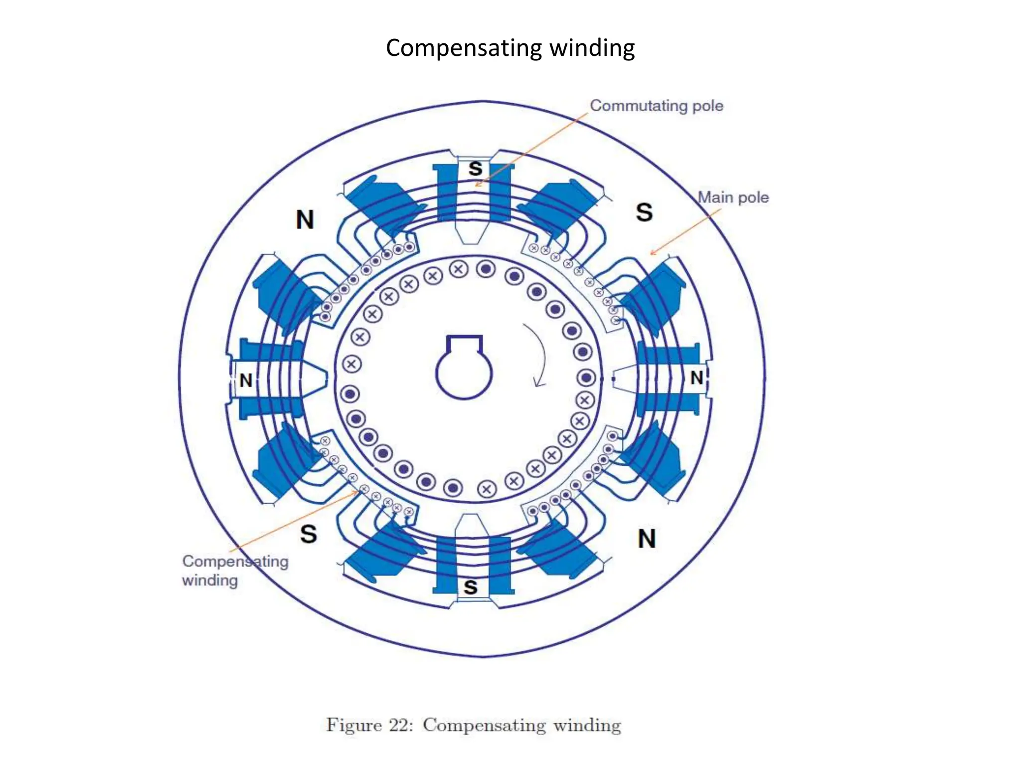 DC machine, construction and armature reaction.pptx