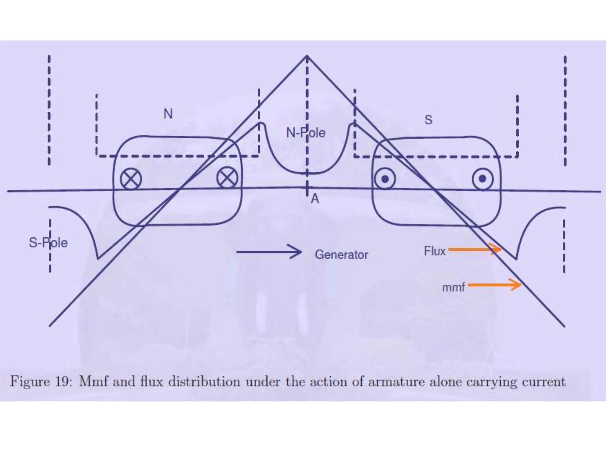 DC machine, construction and armature reaction.pptx