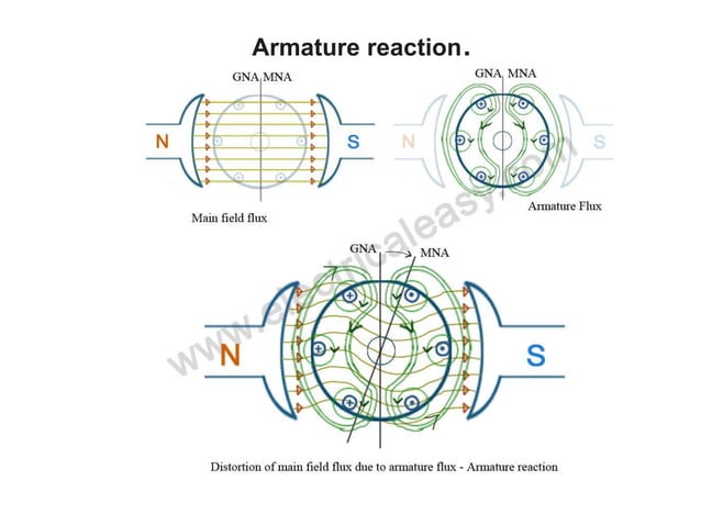 DC machine, construction and armature reaction.pptx