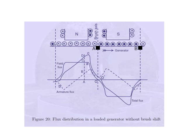 DC machine, construction and armature reaction.pptx