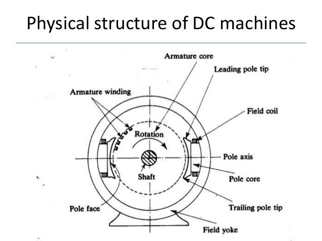 Dc machines electrical machines – i