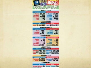 DC vs. Marvel: A Social Media Showdown | PPTX