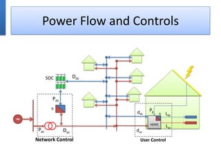 Roof top solar PV connected DC micro grids as smart grids | PPTX