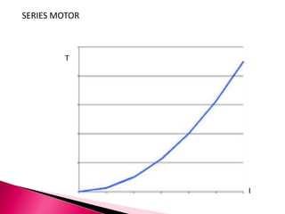 Dc motor- load characteristics | PPTX