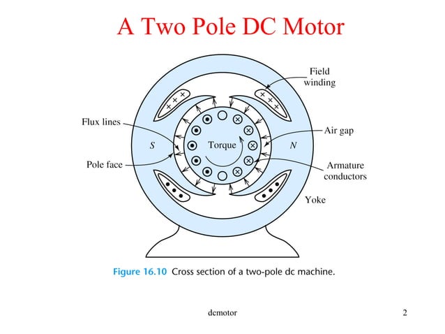 Dcmotor | PPT