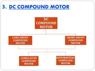 Dc motors and its types | PPTX