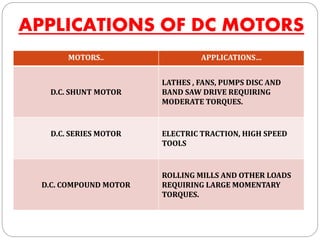 Dc motors and its types | PPTX