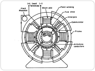 Dc motors and its types | PPTX