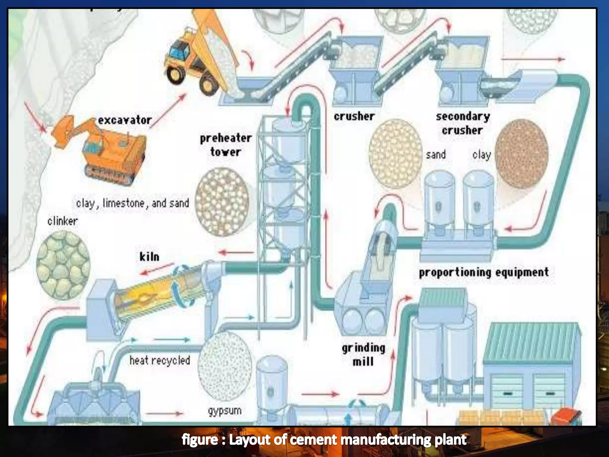 Cement manufacturing process | PPTX