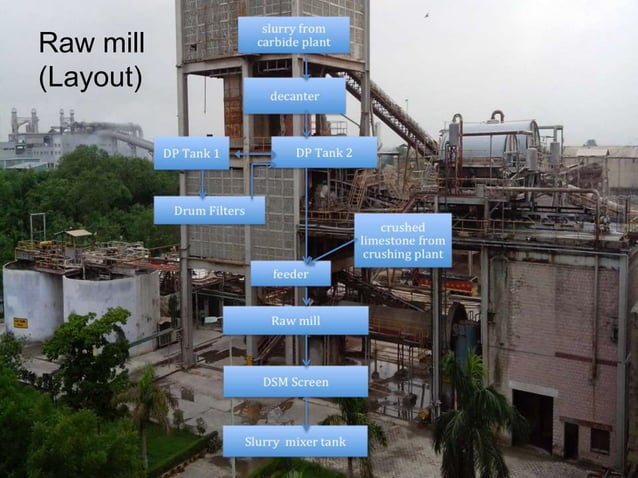 Cement manufacturing process | PPTX | Civil Engineering Industry ...