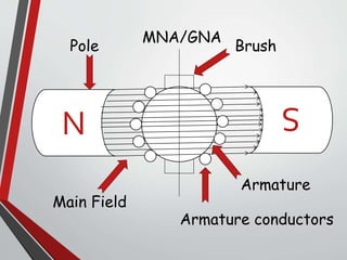Armature Reaction | PPT