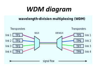 Data communication and networking ==> Multiplexing . | PPTX