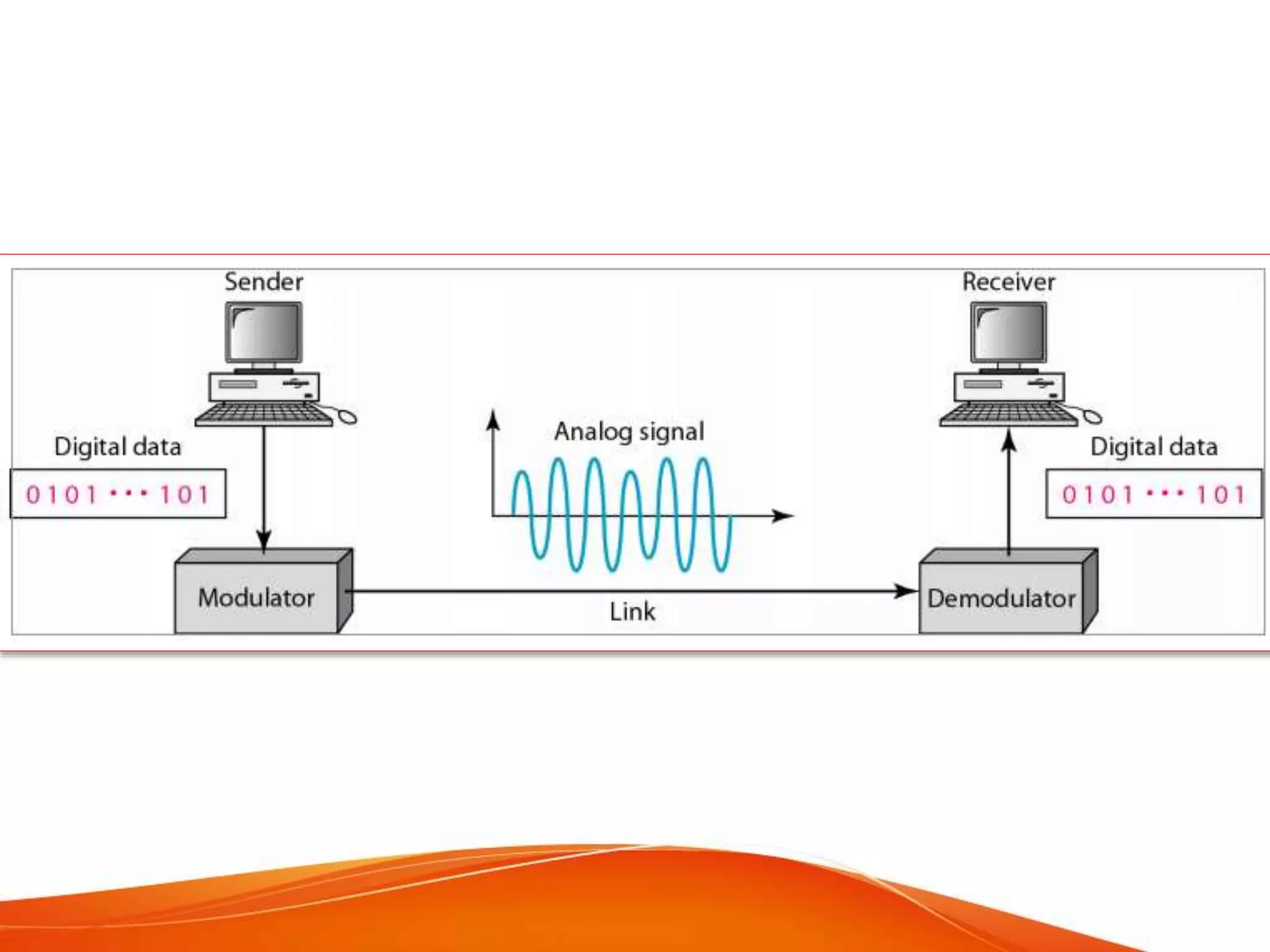 Analog and Digital Transmission | PPTX