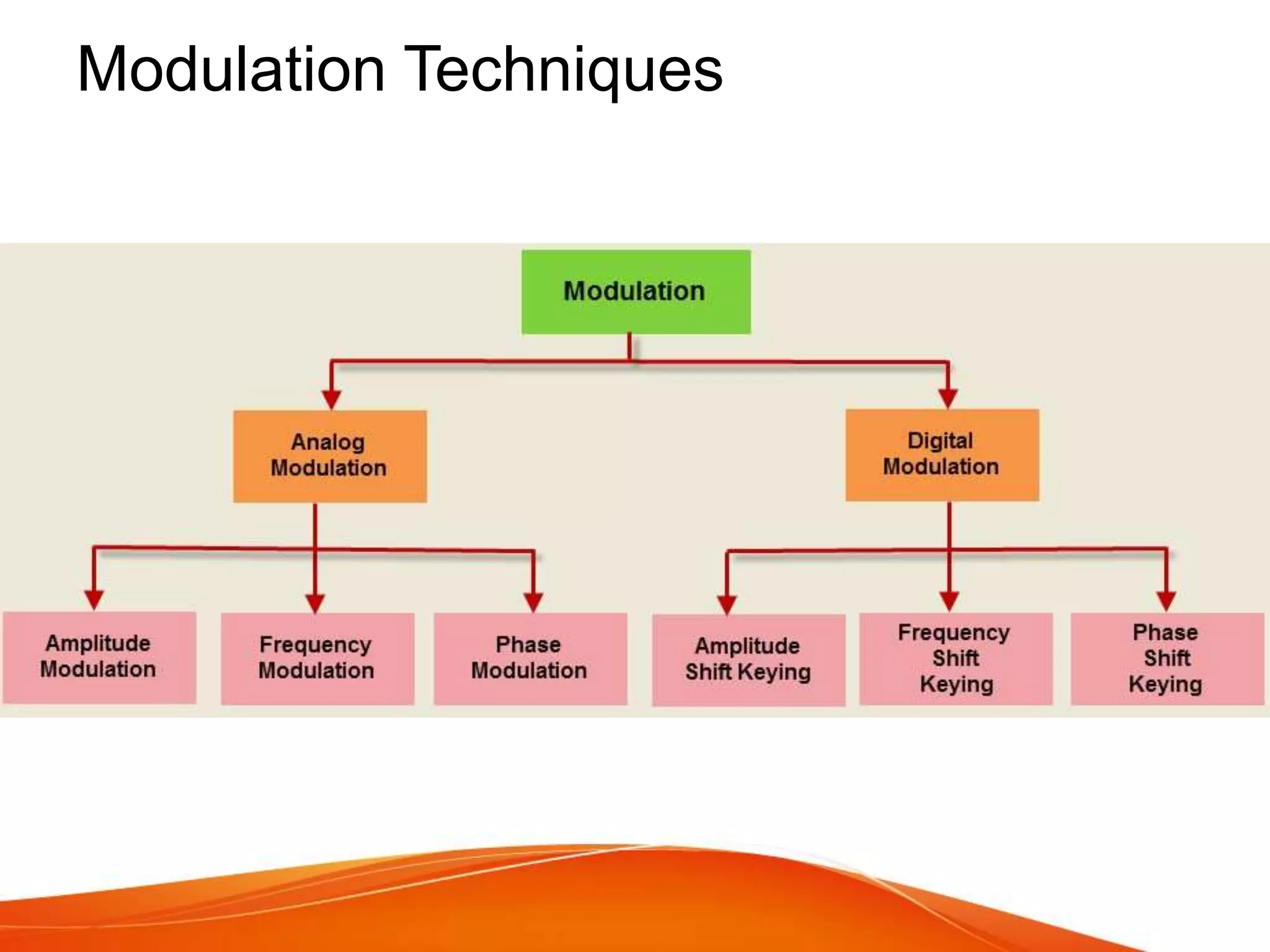 Analog and Digital Transmission | PPTX