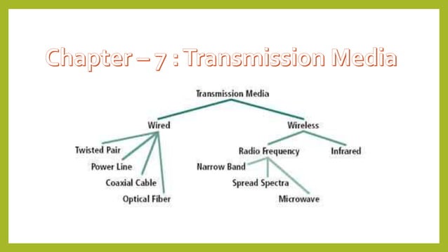 Physical Layer Numericals - Data Communication & Networking | PDF ...