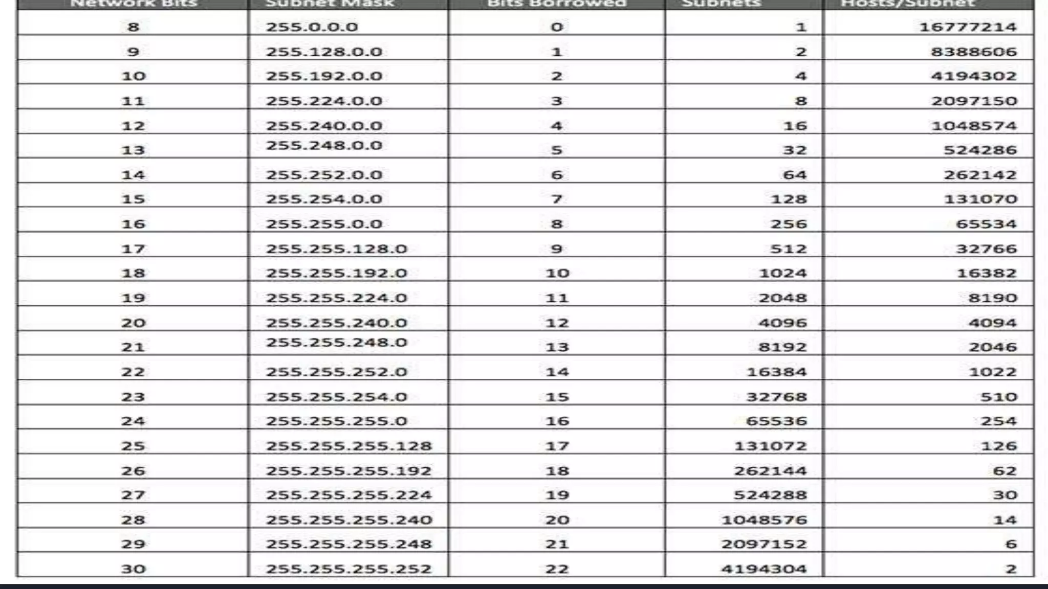Dcn class a subnetting | PPTX