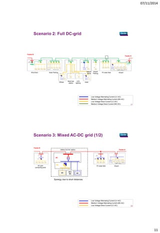DC-net for DSO? European Utility Week 2014 | PDF