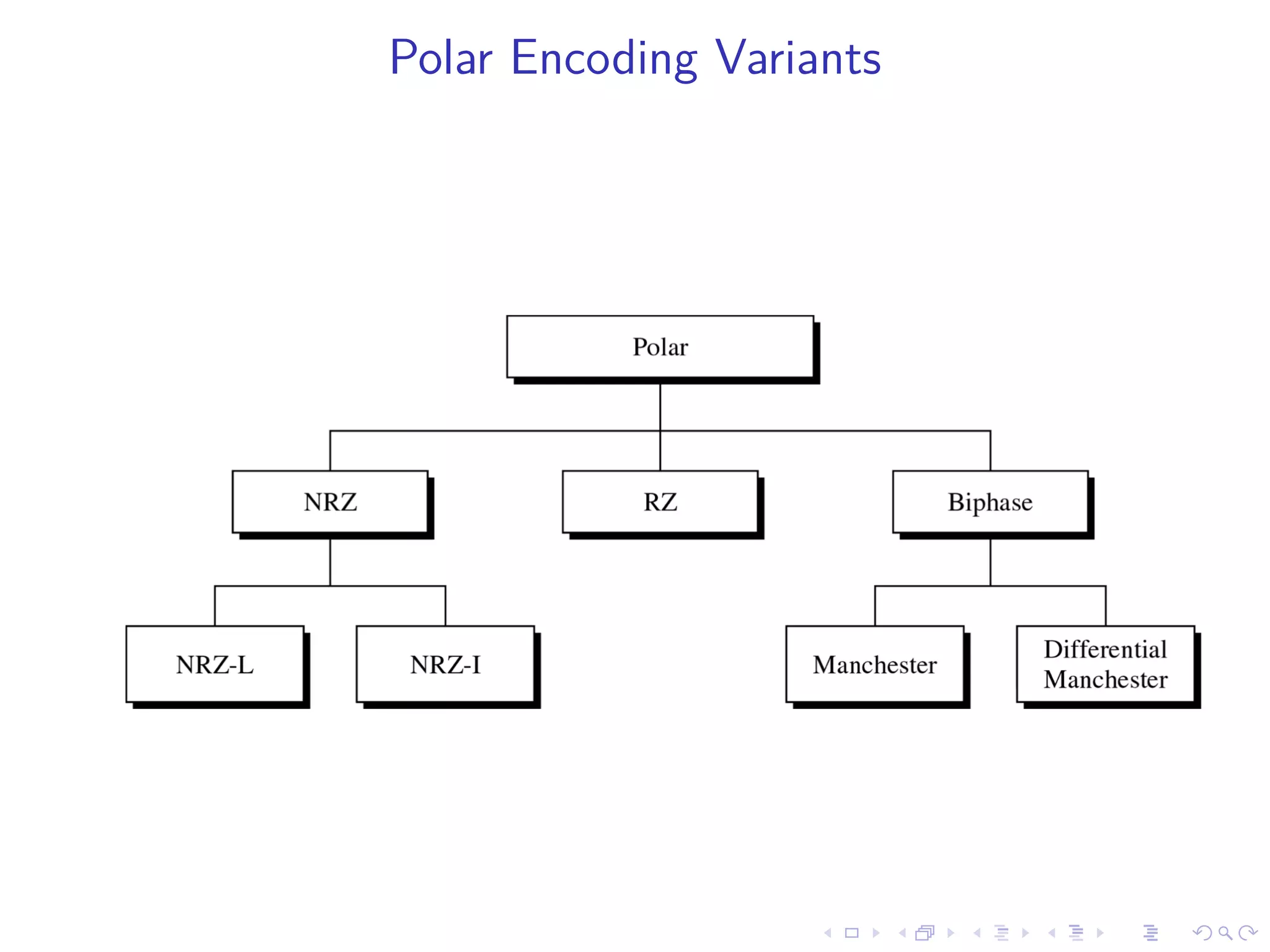 Polar-NRZ & Polar-RZ encoding schemes | PDF