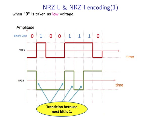 Polar-NRZ & Polar-RZ encoding schemes