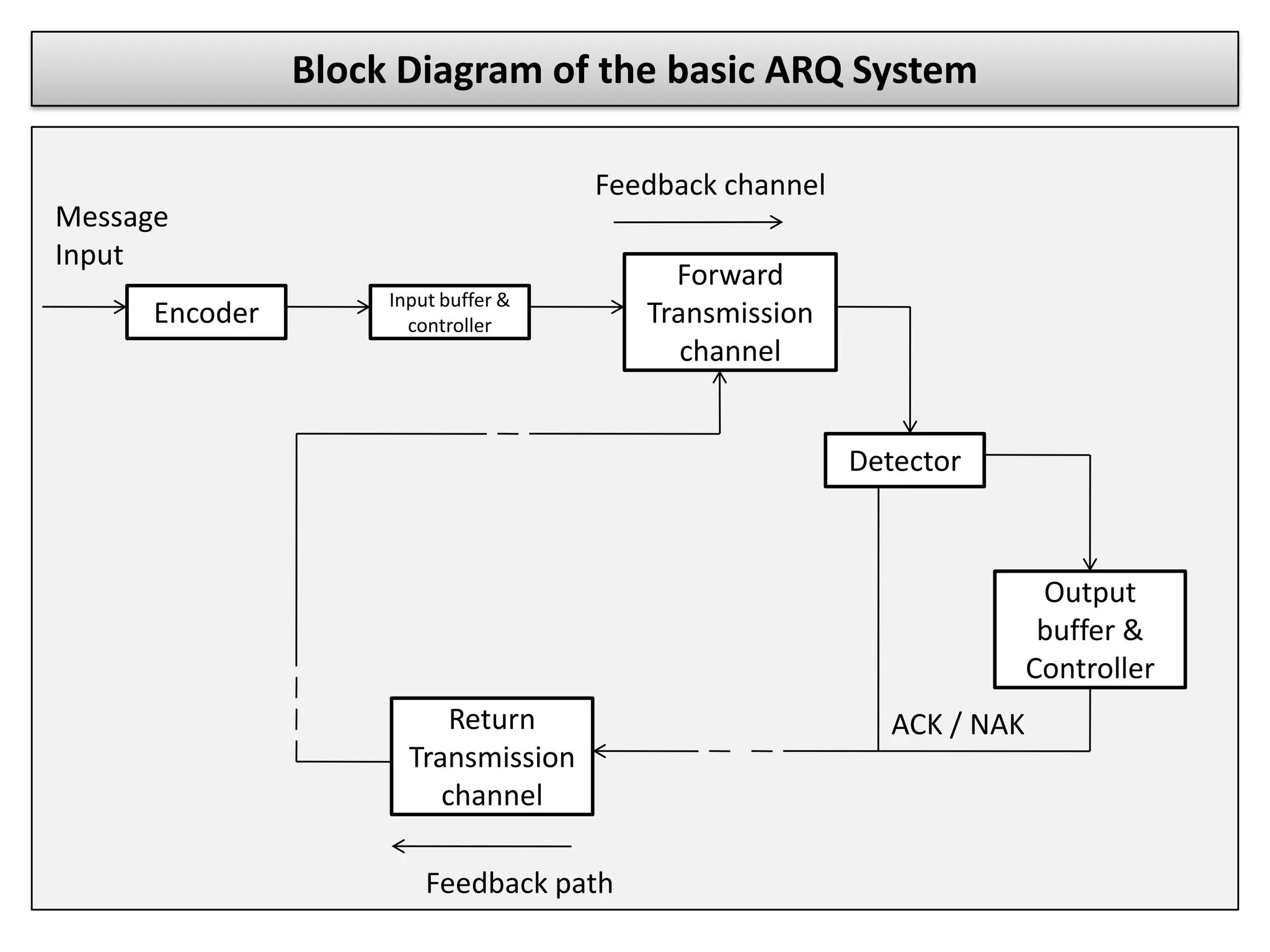 Dcn Error Detection And Correction Pptx