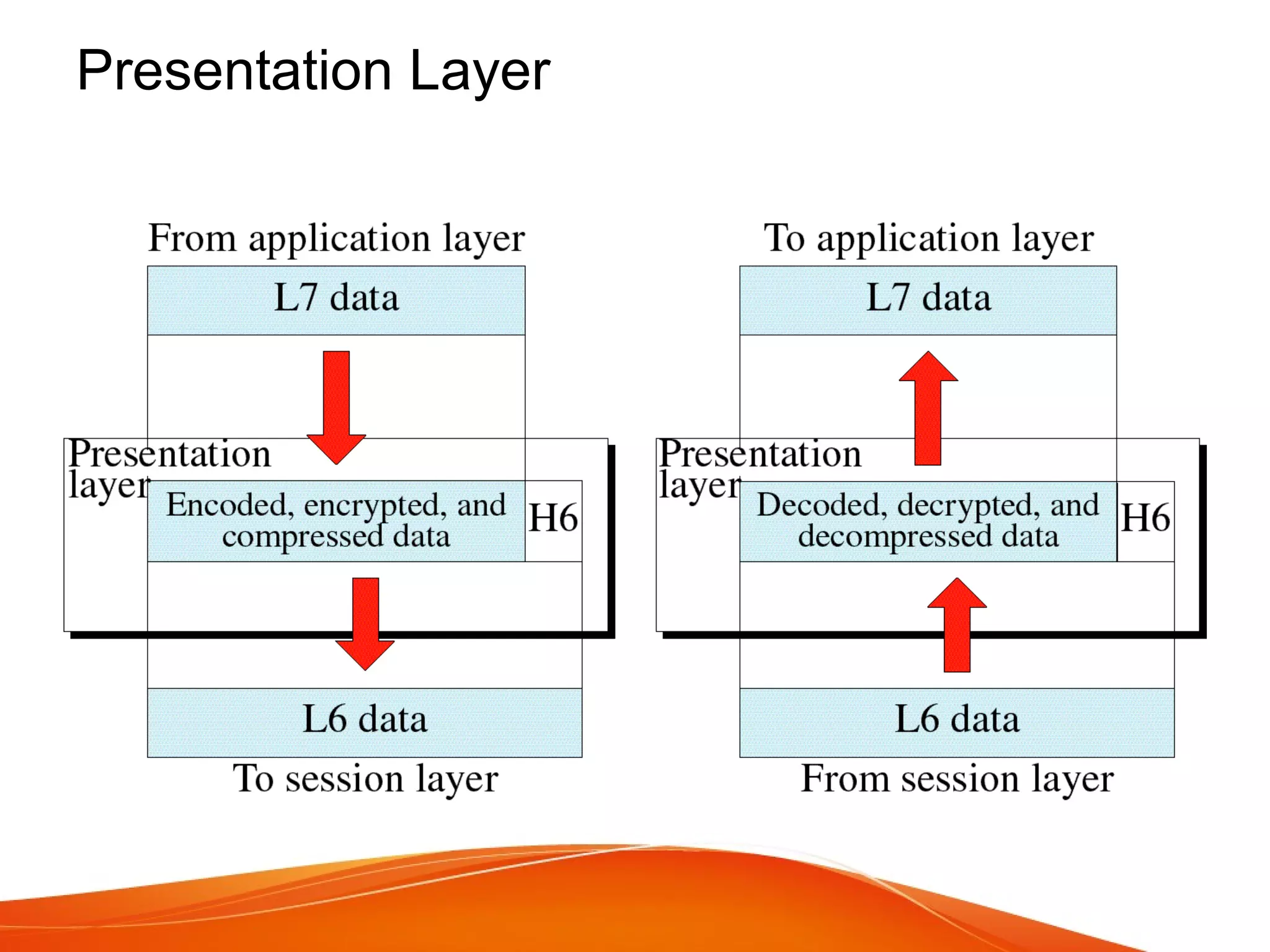Dcn notea unit 1 ppt | PPT