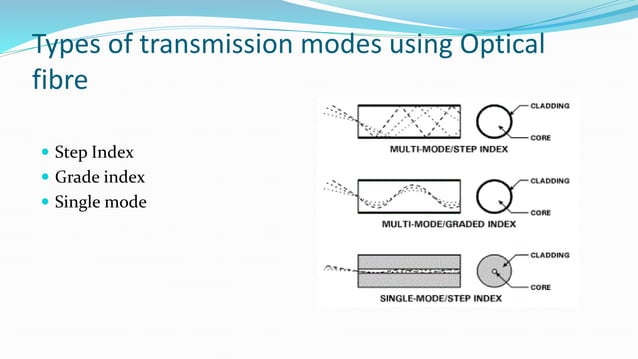 Guided And Unguided Media