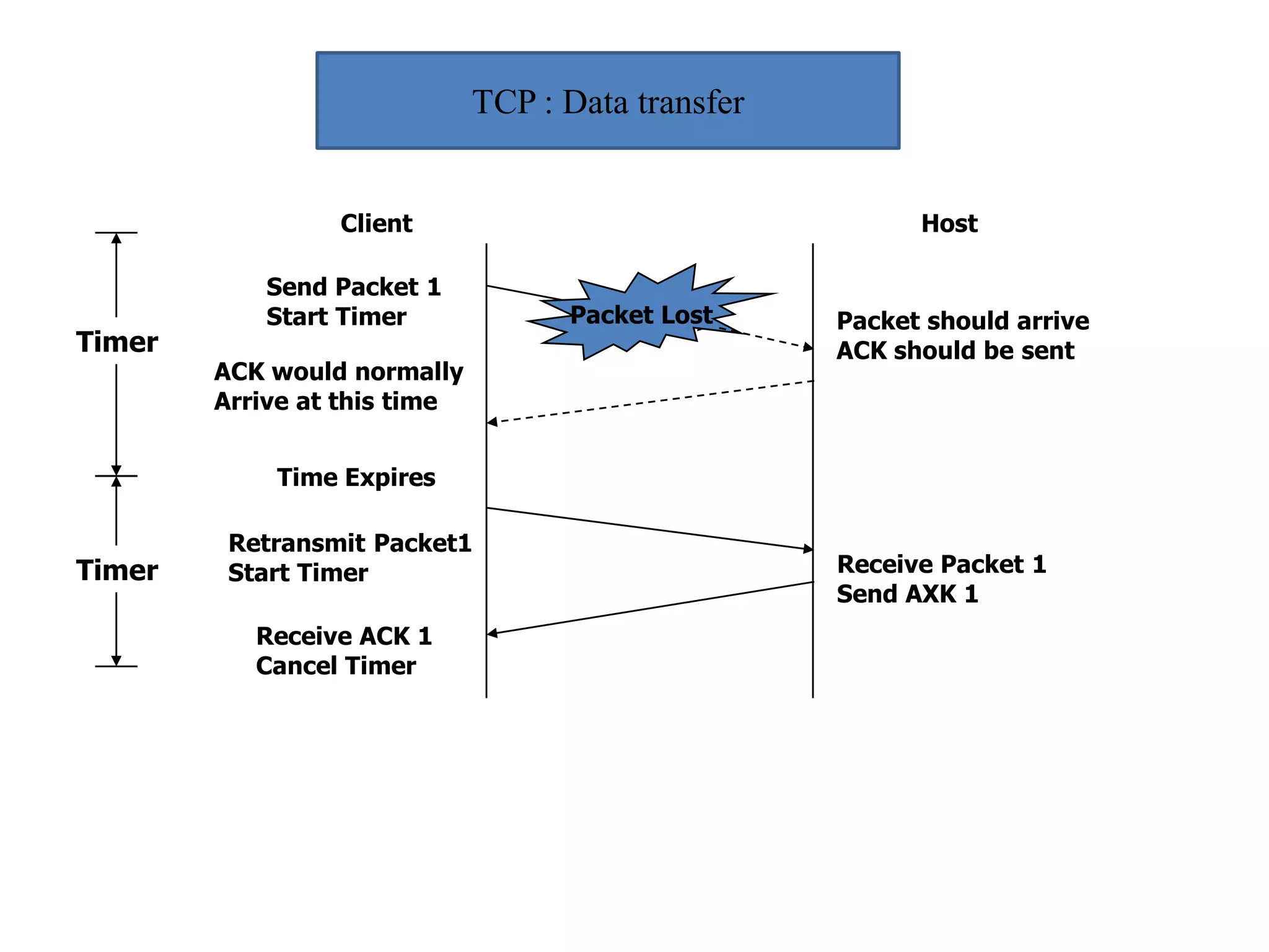 Dcn (transmission control protocol) ppt | PPT