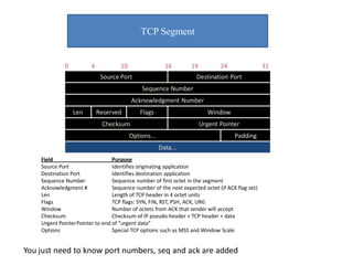 Dcn (transmission control protocol) ppt | PPT