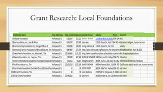 Grant Writing I | PPT