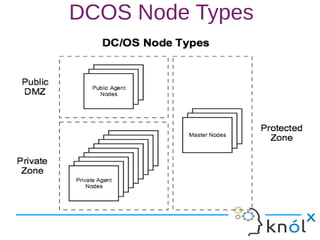 DC/OS: Datacenter Operating System | ODP