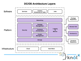 DC/OS: Datacenter Operating System | ODP