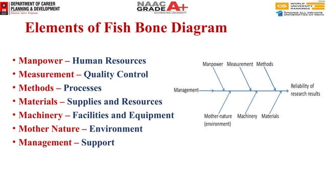 Fish Bone method for identifying problems and it's solution in ...