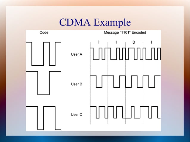 Digital communication (DSSS) | PPT | Computer Networking | Computing
