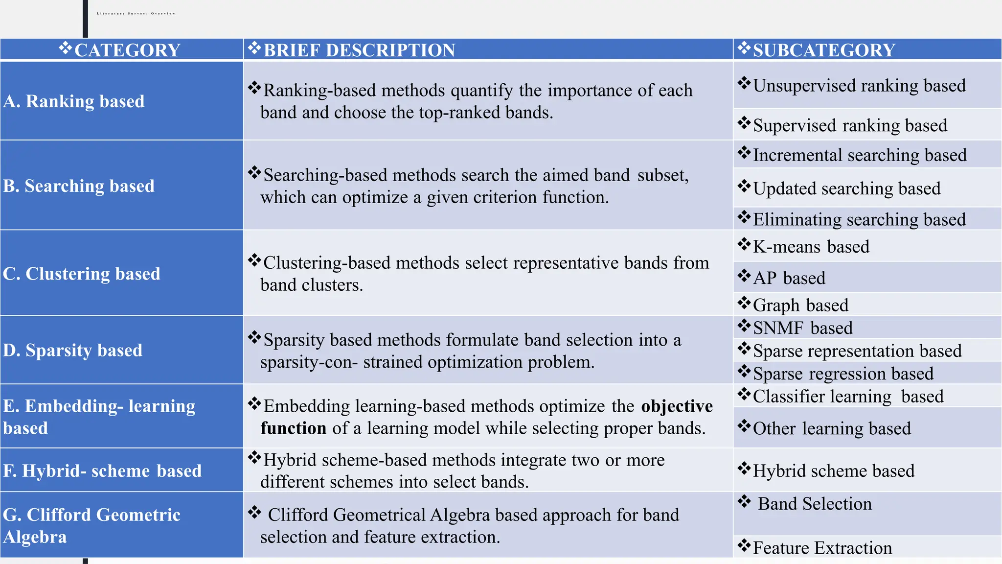 Geometrical Approaches for Band selection and feature extraction from ...