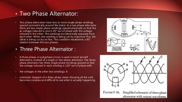 types of alternator & its application