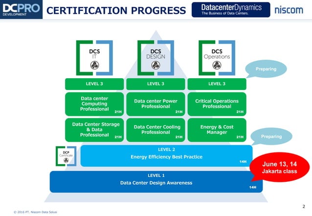 DCPRO, DCD, Introduction Summary | PPT