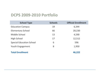 Introduction to DCPS | PPT