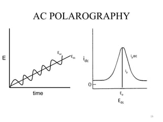 Dc,pulse,ac and square wave polarographic techniques new | PPTX