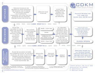 Permit Process - DCRA | PDF