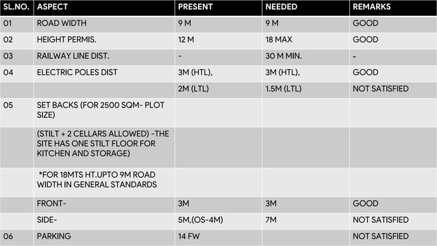 DCR - Development Control Regulations - Professional Practice ...