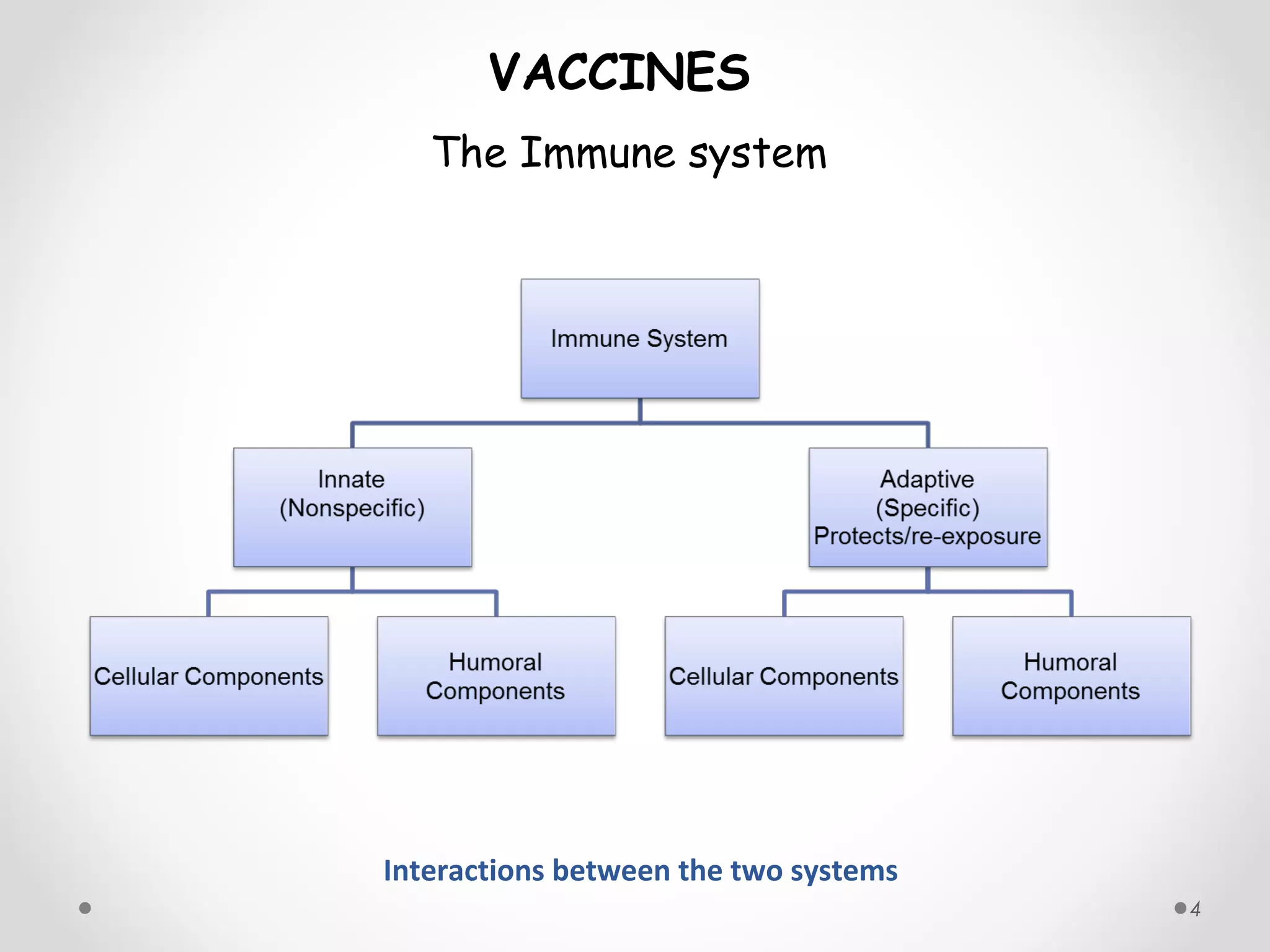 Vaccine and immunization | PPT
