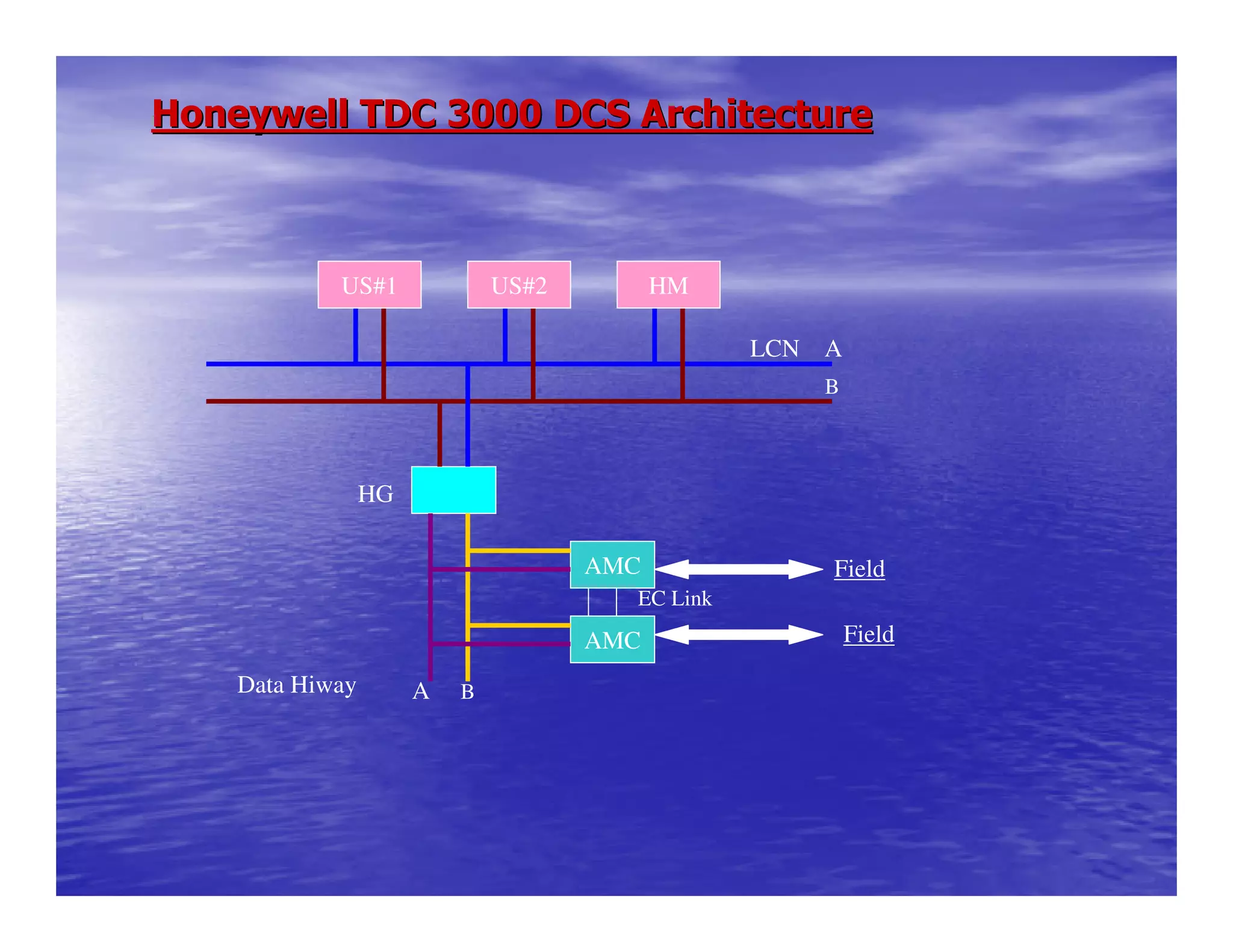 Distributed Control System Basics Pdf Computer Networking Computing