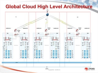 Dcs cloud architecture-high-level-design | PPTX